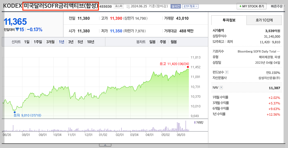 무위험 5.3% 이자 받는 방법 'SOFR금리ETF'
