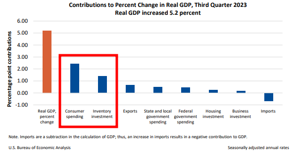 미국GDP 5.2% 미쳤다!! "근데 이거 가짜에요"