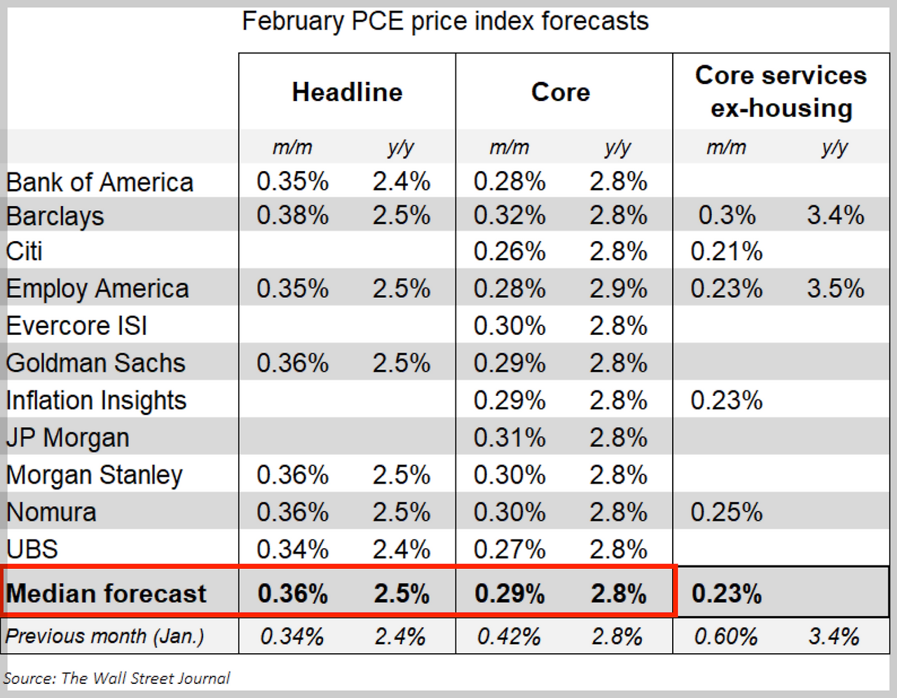 미국 2월 PCE물가지수 "좋은듯? 나쁜듯?"