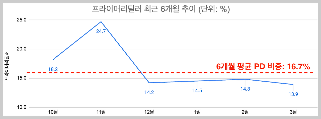 314 미국 30년국채 입찰 결과 해석