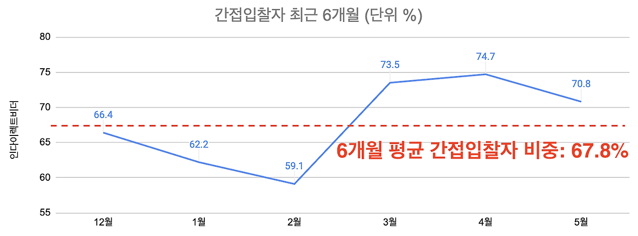 523 미국 20년 국채 입찰 결과 해석