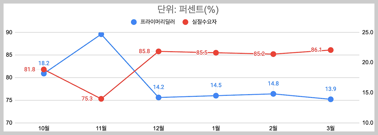 314 미국 30년국채 입찰 결과 해석