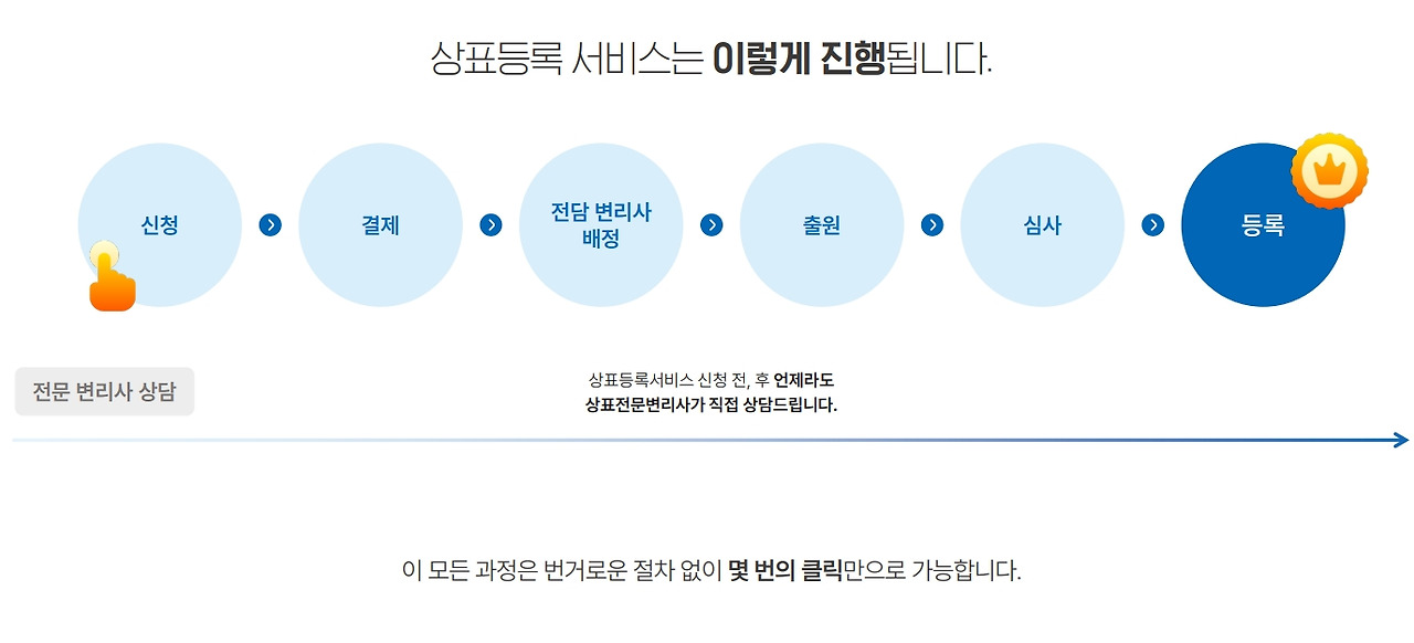 상표등록기간 알아봅시다상표등록기간 단축방법