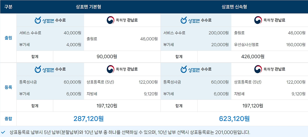 상표등록기간 알아봅시다상표등록기간 단축방법