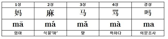 중국어가 어려운 이유