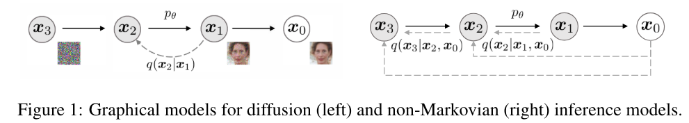 Diffusion Sampler (DDPM&DDIM)