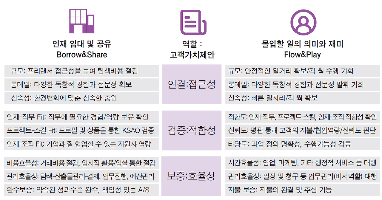 디지털 인재 플랫폼의 고객가치제안 ③ 보증 효율성
