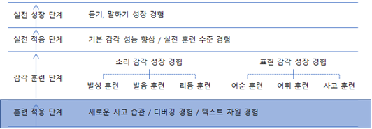 05화 2 훈련 적응 단계