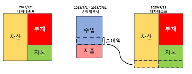 대차대조표와 손익계산서의 관계