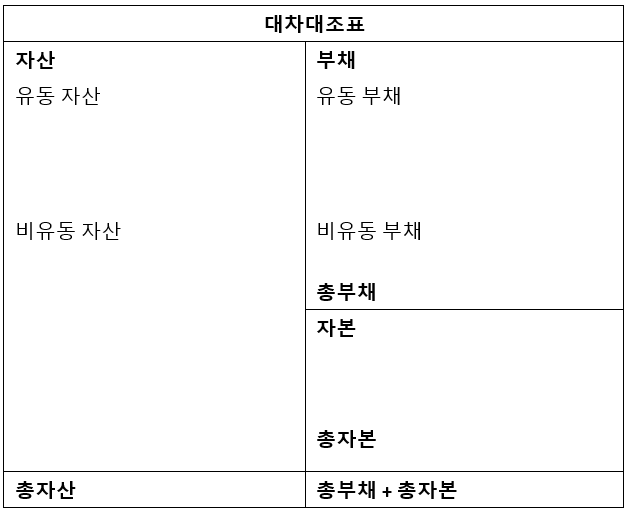 재산 목록 정리를 위한 회계 방정식과 대차대조표