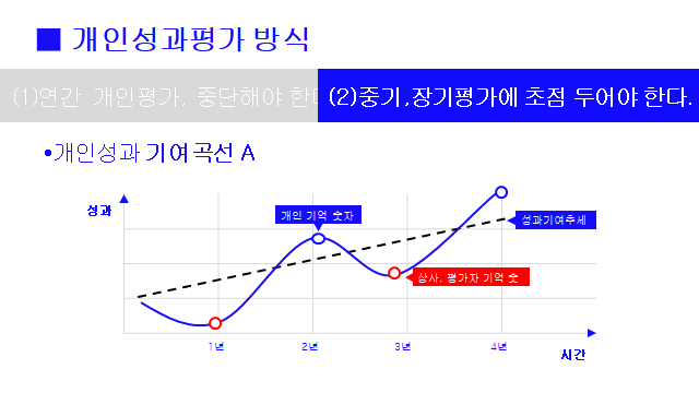개인 성과평가 방식 완전히 바꿔야 한다