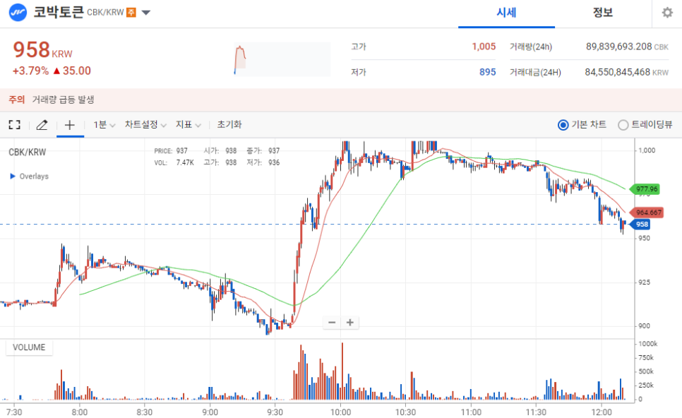 코박토큰 비트겟 거래소 상장 발표 호재 급등 전망