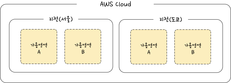 [AWS] 1. AWS 클라우드의 기초개념과 구조파악