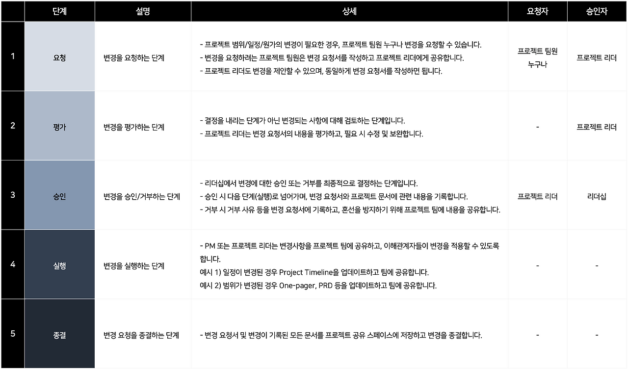 프로젝트 변경 관리 프로세스