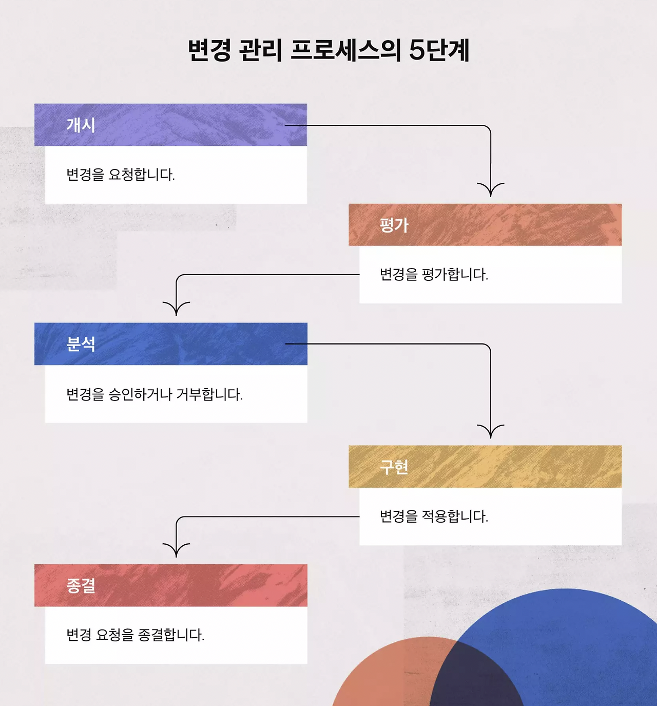 프로젝트 변경 관리 프로세스