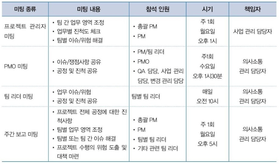 프로젝트 의사소통 관리
