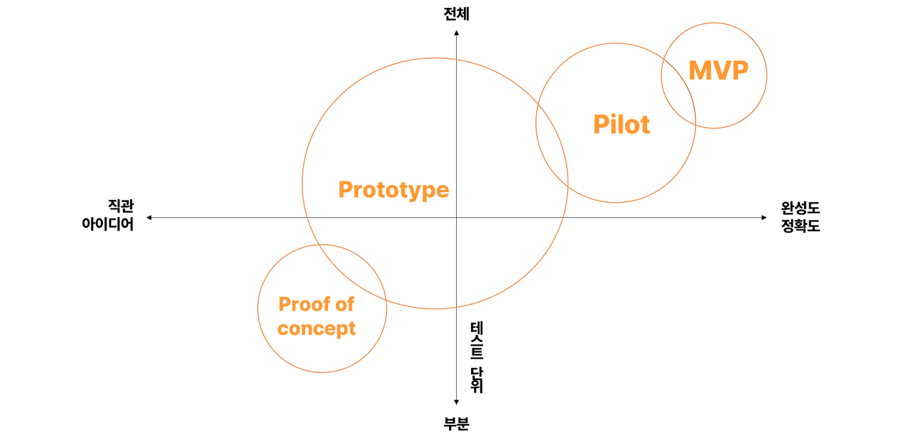 MVP, Prototype, Pilot과 PoC의 차이