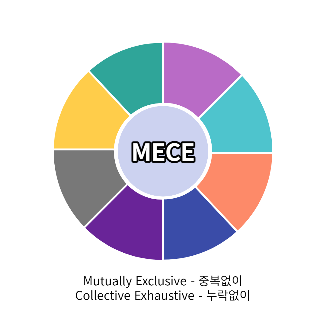일 잘하는 기획자의 비결 : 생각정리 프레임 MECE