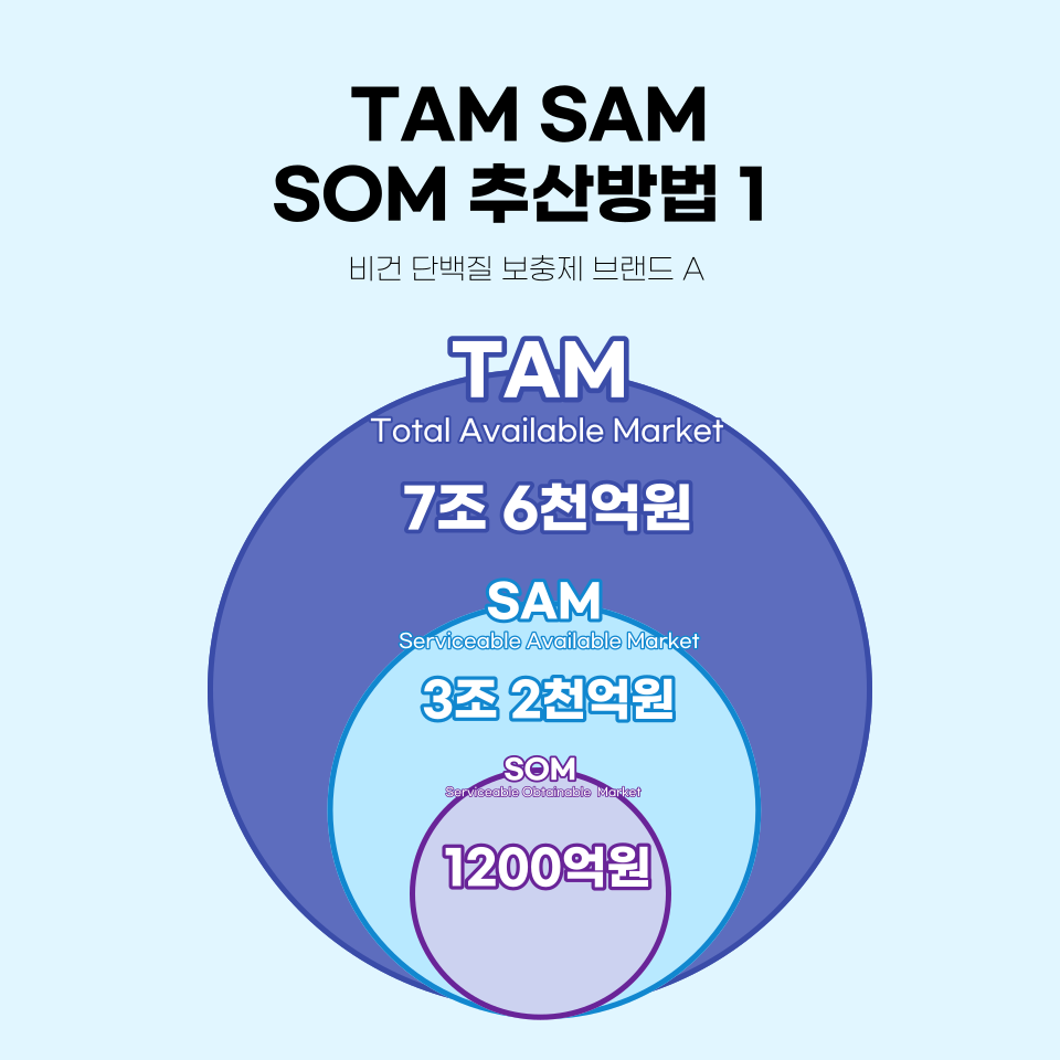 스타트업의 시장 규모 추산 방법 TOM SAM SOM