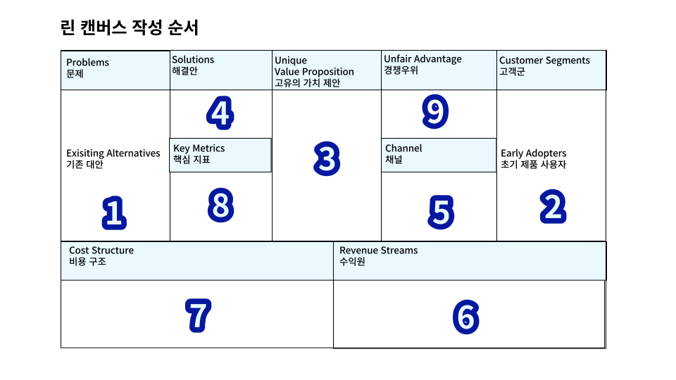 린 스타트업을 실천하는 생각정리법 린 캔버스