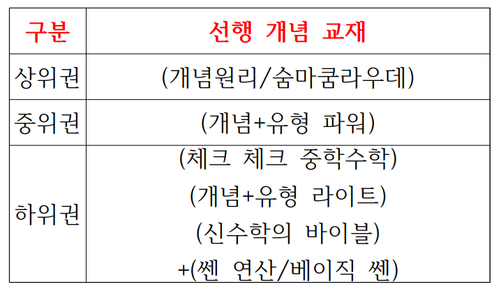 예비 중1 수학 교재 및 학습 로드맵