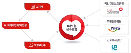 07화 국민연금 보험료를 국민 건강보험공단이 징수하는 이유