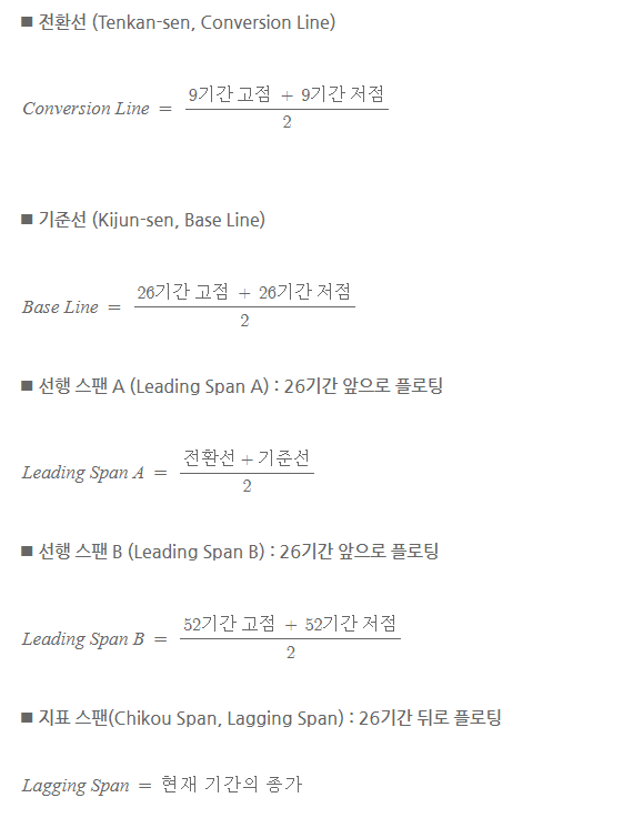 코인 보조지표 일목균형표 매매기법 및 설정