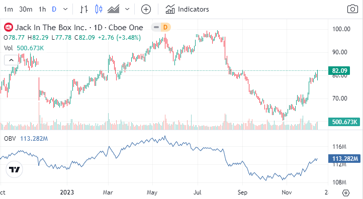 [거래량 보조지표] OBV 지표 제대로 활용하는 법!