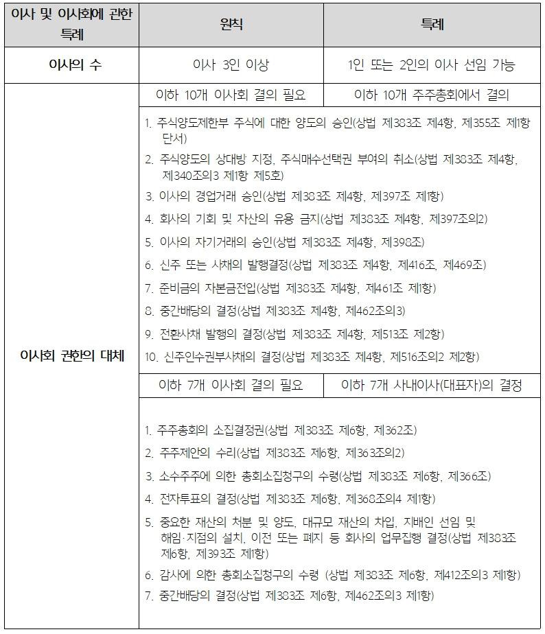 4 2 자본금 10억 미만 소규모 주식회사 특례2