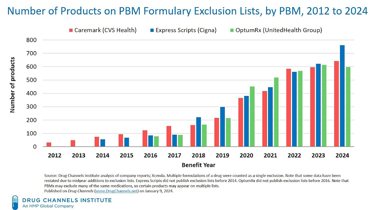 신약의 가격 Pbm과 Payer