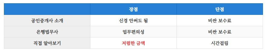 부동산 소유권이전 등기 법무사 구하는 방법 3가지