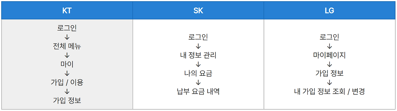 우리 집 인터넷 요금제 속도 확인하는 가장 빠른 방법
