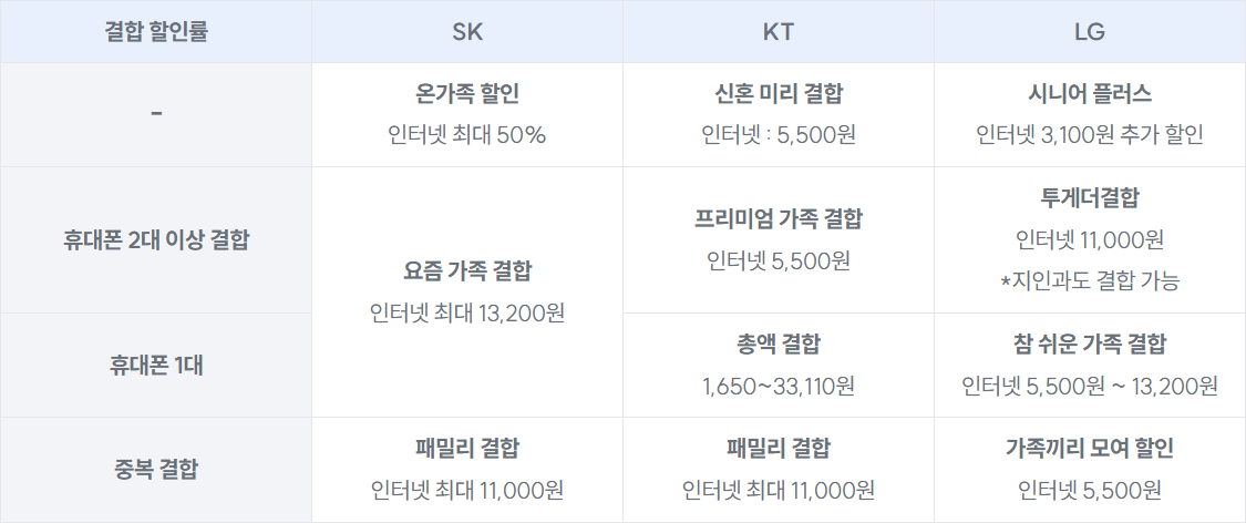 Sk 인터넷 신규가입 재약정 사은품 혜택 비교법