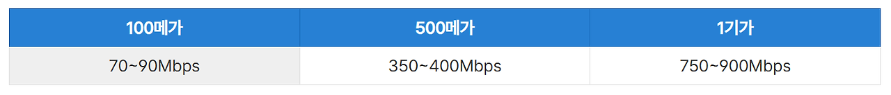 우리 집 인터넷 요금제 속도 확인하는 가장 빠른 방법