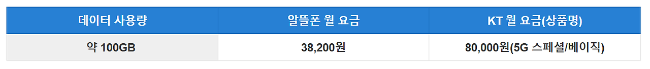 KT SKT LG 알뜰폰요금제, 하나부터 열까지 분석!