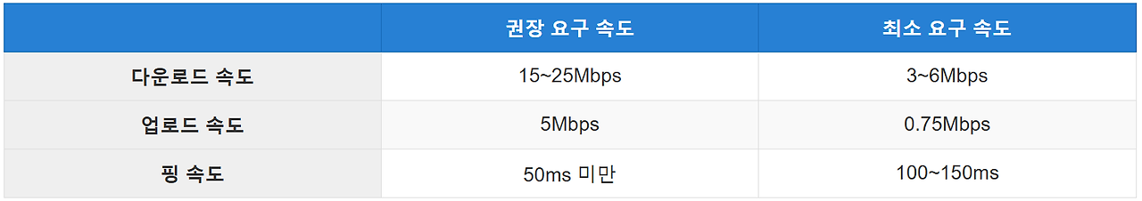 게임 인터넷 속도 추천 권장속도 및 핑 문제 총정리