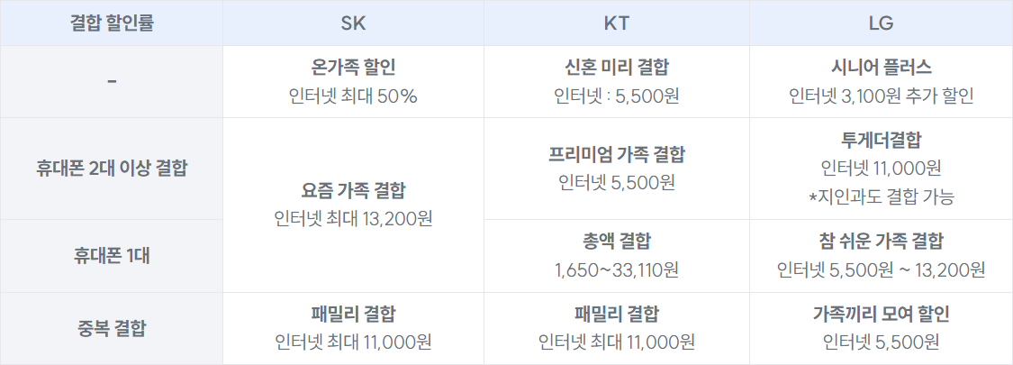 인터넷 신규가입 재약정이 더 나은 이유