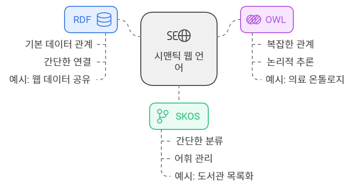 온톨로지 언어 선택하기