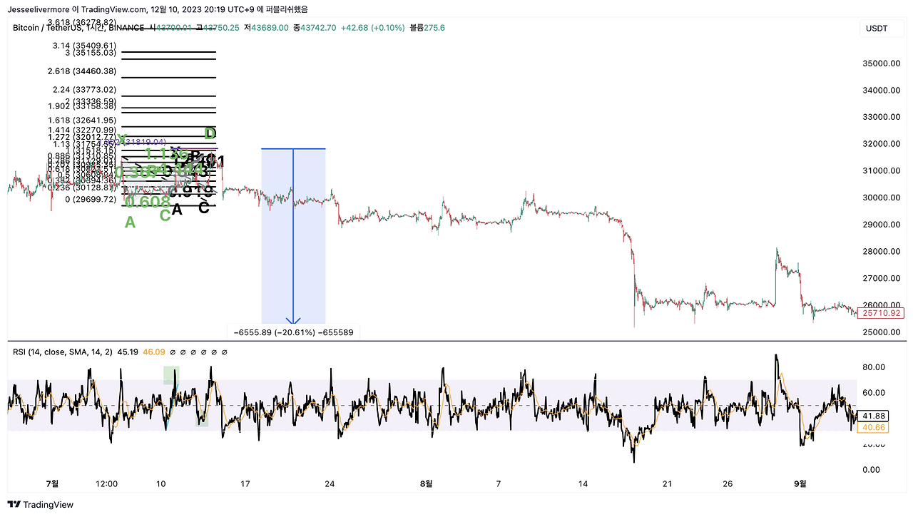 10화 엘리어트 파동 보완 하모닉패턴 Rsi Bamm