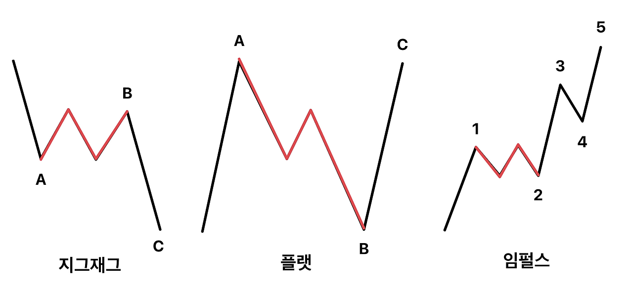 07화 엘리어트 파동 이론 조정파동 복합 조정