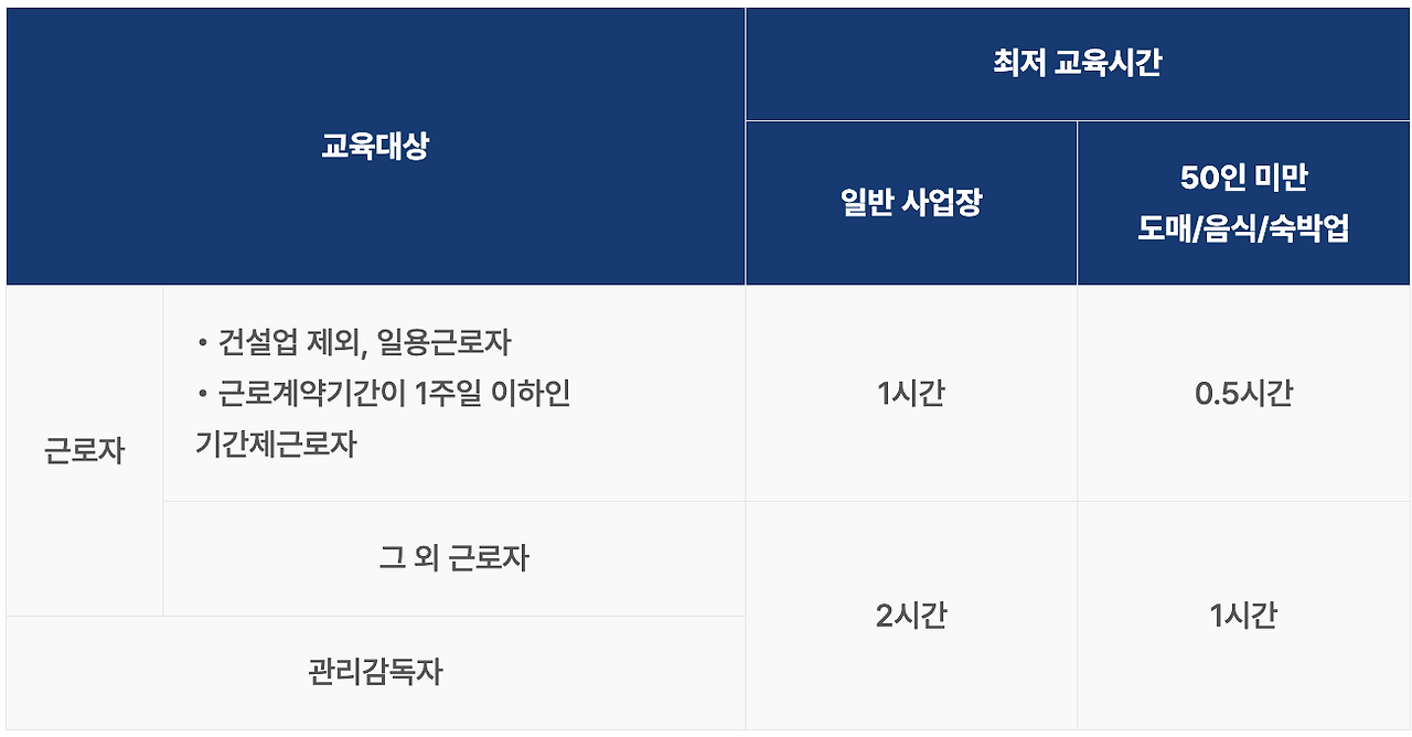 산업안전보건교육 의무 알아보기면제 유형 이수시간