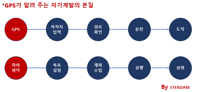 02화 Gps가 알려 주는 자기 계발의 본질