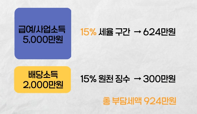 미국주식과 종합소득세