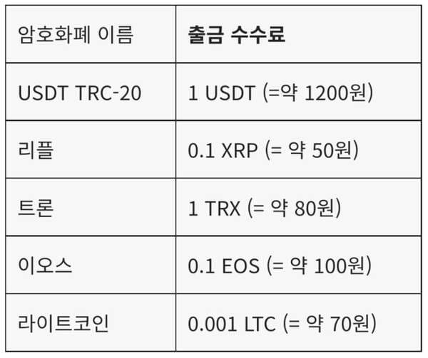 비트겟 수수료 선물거래 현물거래 그리고 할인 혜택
