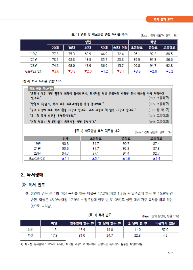 2023년 국민독서실태조사 보고서