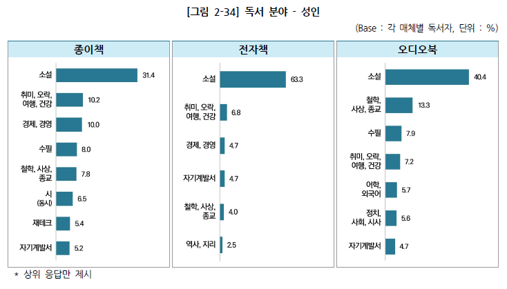 독서실태조사 중 전자책 관련 내용들