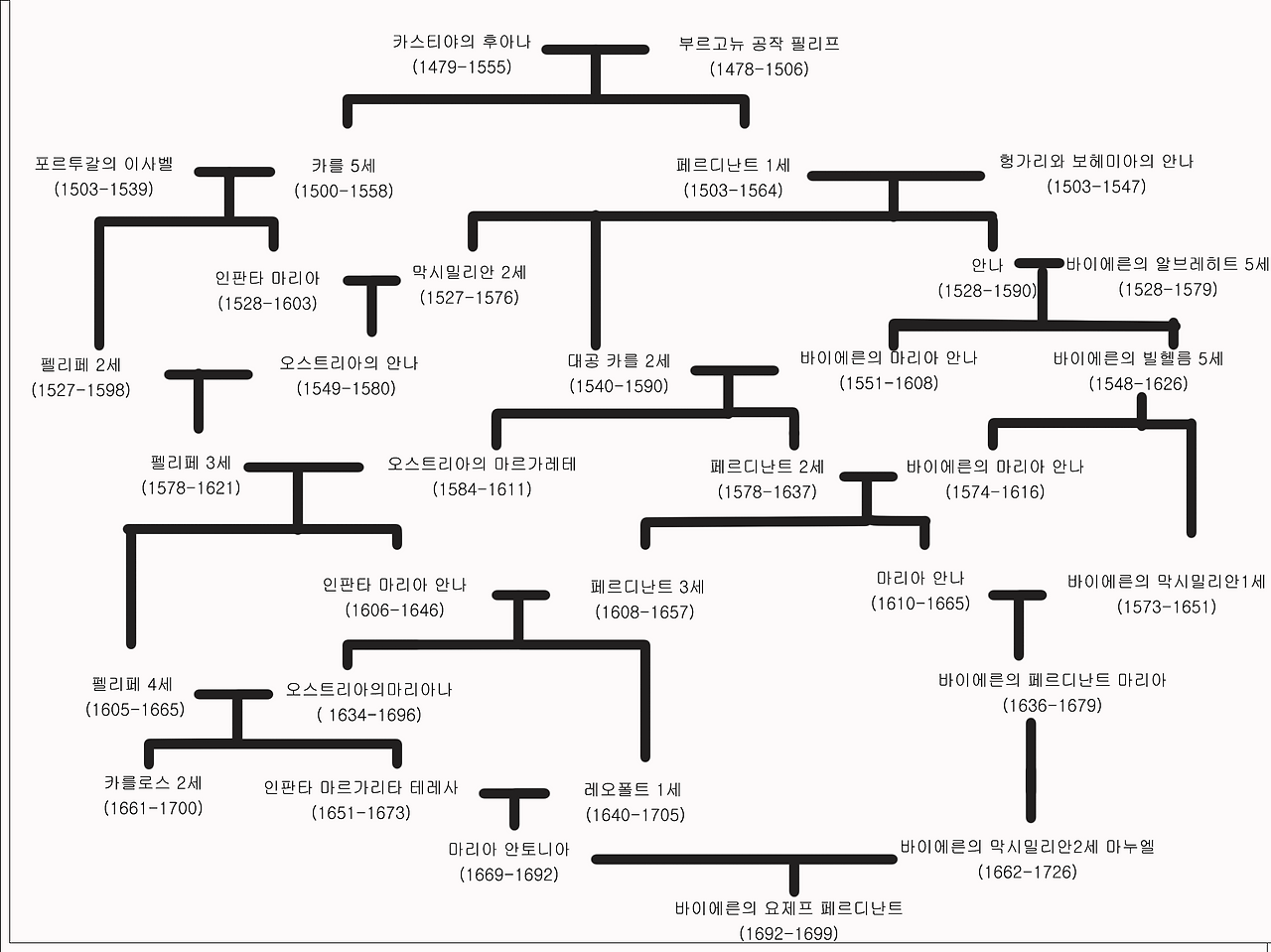 11화 합스부르크 가문과 아비스 왕가의 결혼 관계