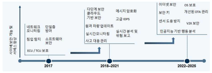 자동차 보안에 주의해야 하는 이유