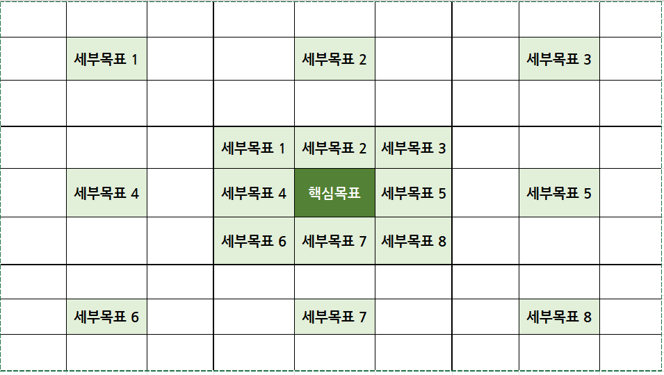 목표를 이뤄내는 만다라트기법