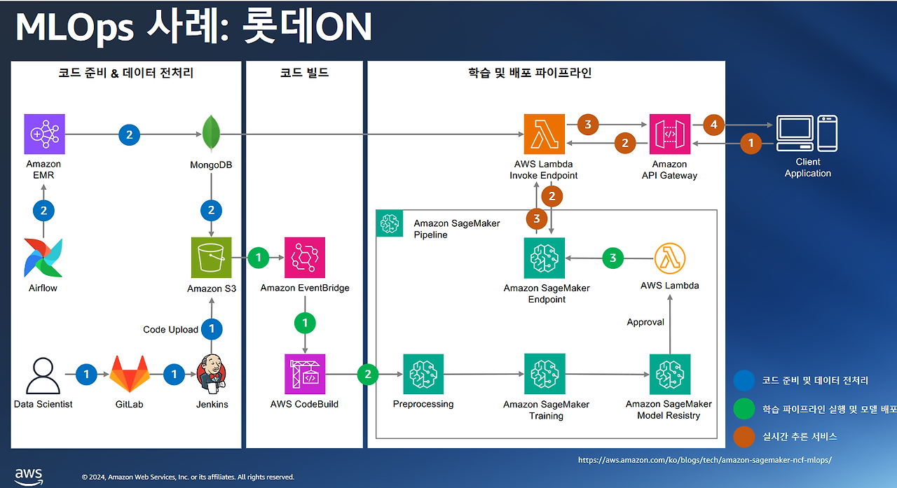 AWS 48탄-9. MLOps